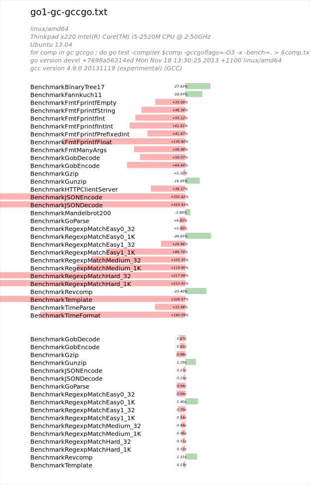 Benchmarking Go 1.2rc5 vs gccgo | Dave Cheney