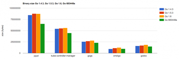 April | 2016 | Dave Cheney