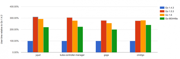 Dave Cheney | The acme of foolishness | Page 10