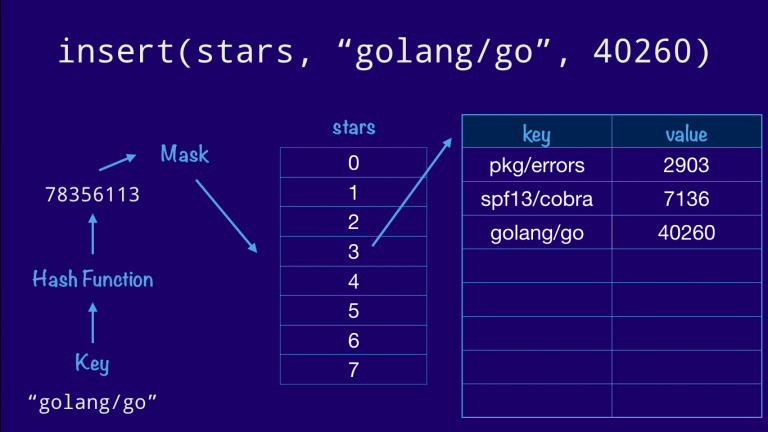 How the Go runtime implements maps efficiently (without generics ...