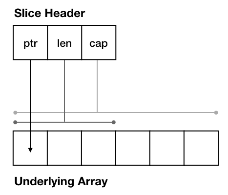 Slices from the ground up | Dave Cheney